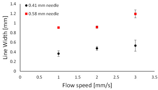 Double-Network Hydrogel 3D BioPrinting Biocompatible with Fibroblast ...