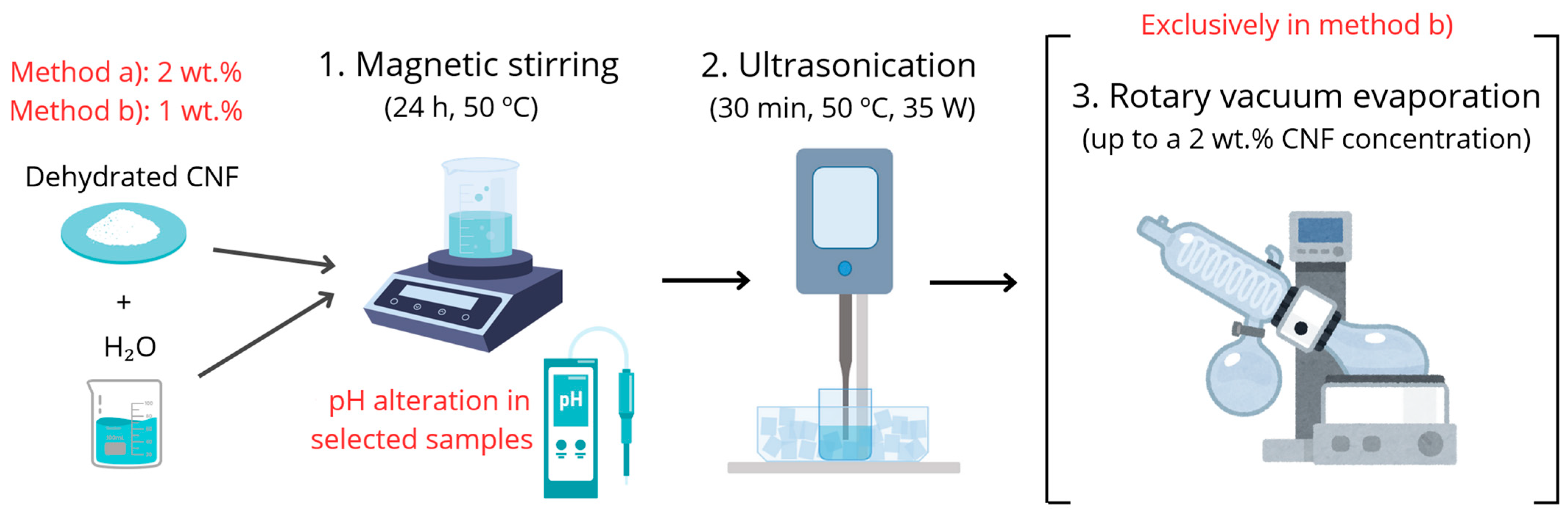Optimization of a Solvent Exchange Method Enabling the Use of ...