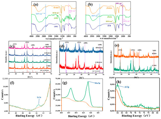 Lithium-Ion-Sieve Hydrogel Based on Aluminum Doping with High ...