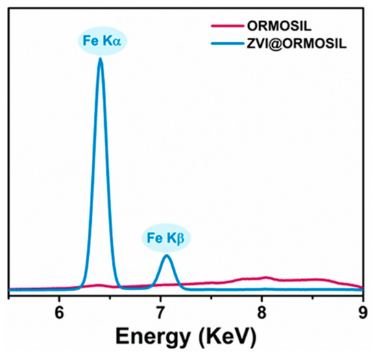 Revolutionary ZVI-Entrapped Sol–Gel Silica Matrices: Efficient ...