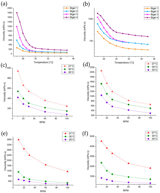 3D Printed Bigel: A Novel Delivery System for Cannabidiol-Rich Hemp Extract