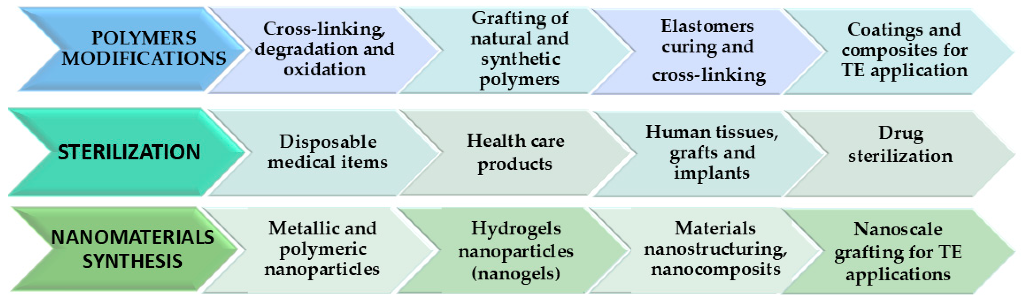 Role of Ionizing Radiation Techniques in Polymeric Hydrogel Synthesis ...