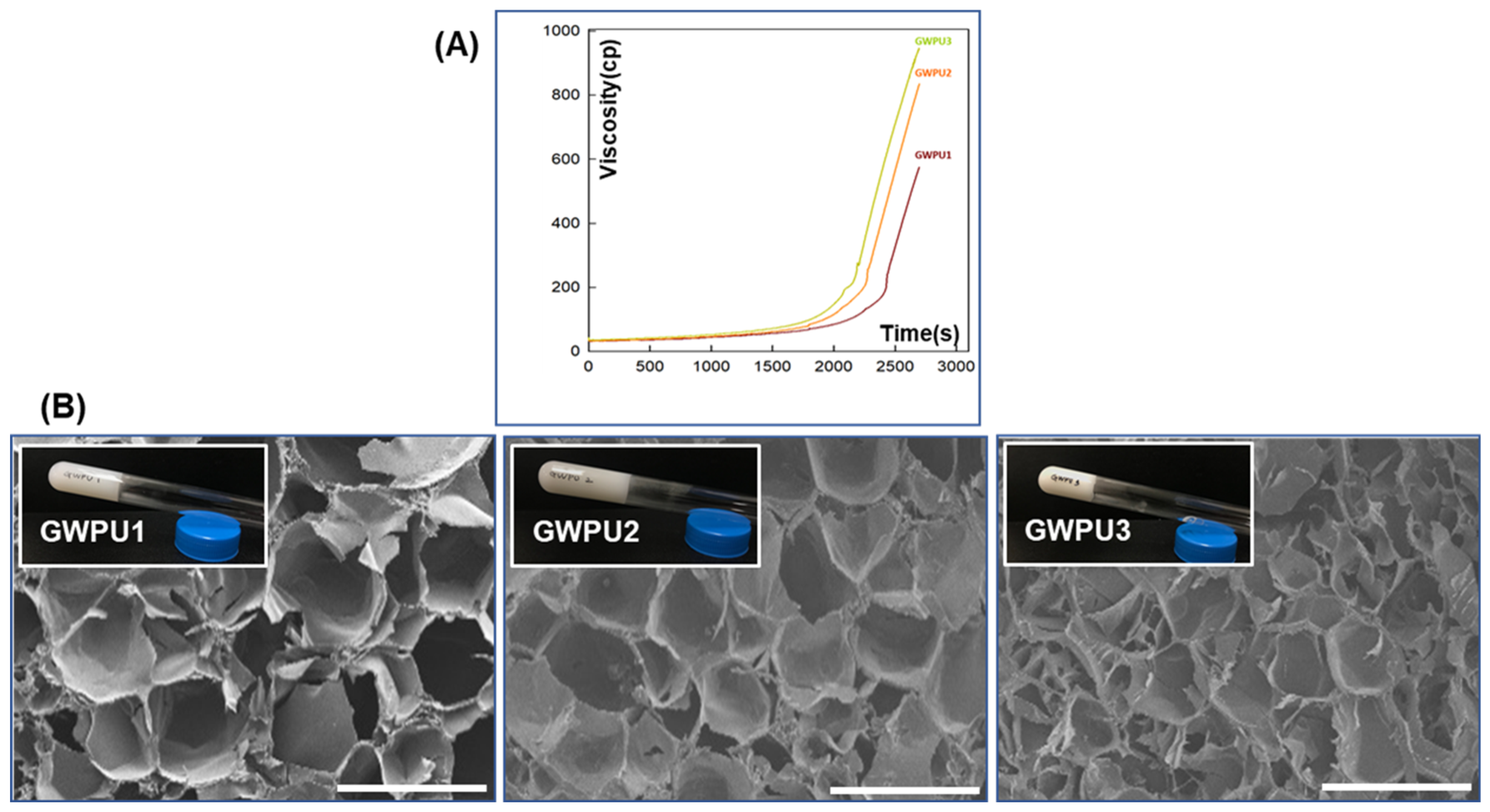 Development of Scalable Elastic Gelatin Hydrogel Films Crosslinked with Waterborne Polyurethane ...