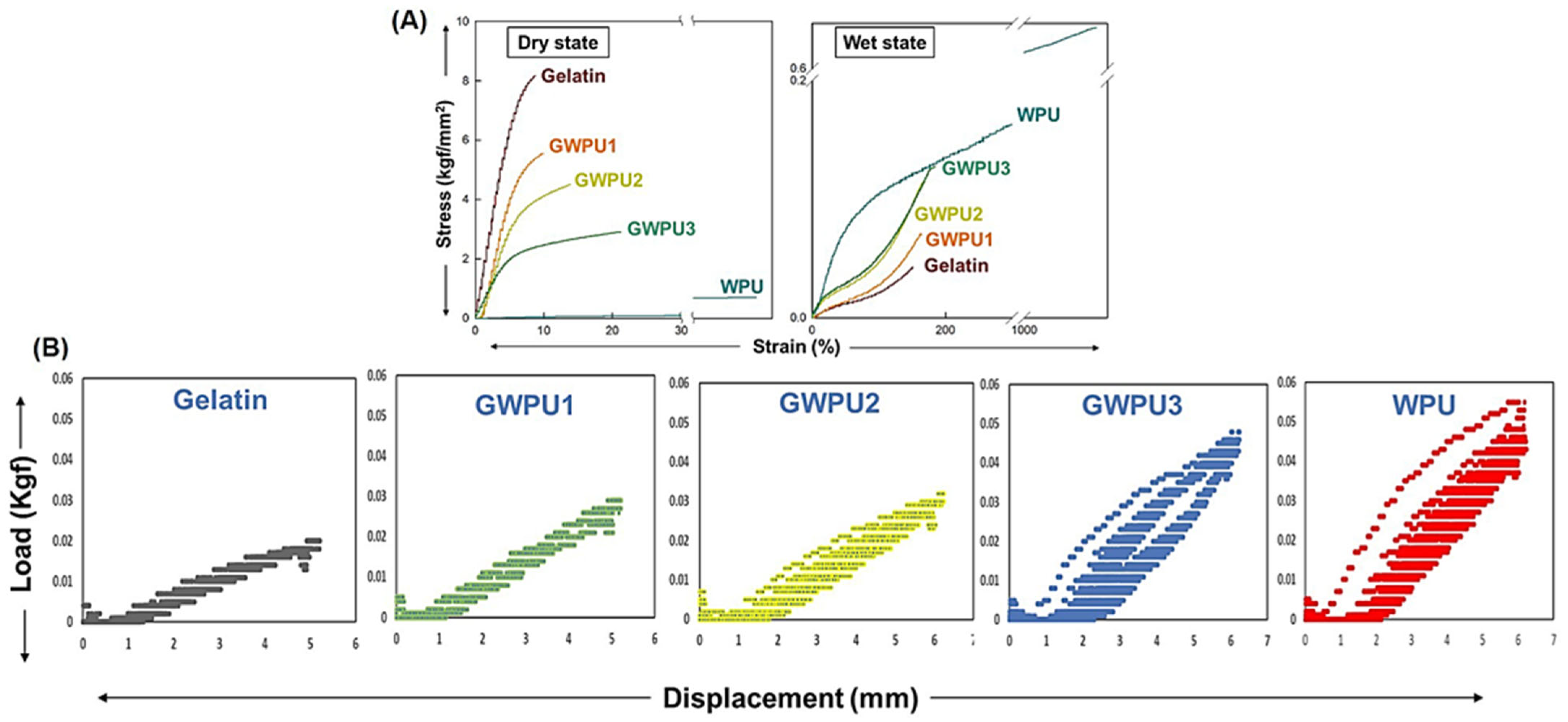 Development of Scalable Elastic Gelatin Hydrogel Films Crosslinked with Waterborne Polyurethane ...