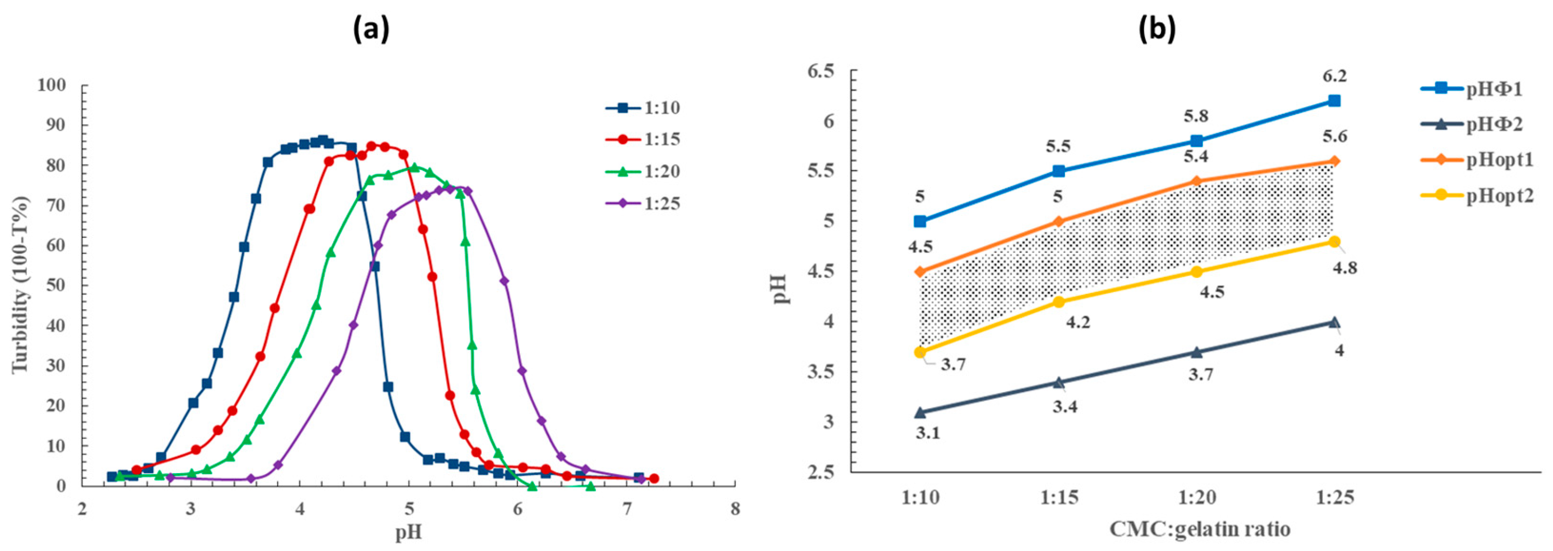 Development of Extrudable Hydrogels Based on Carboxymethyl Cellulose ...