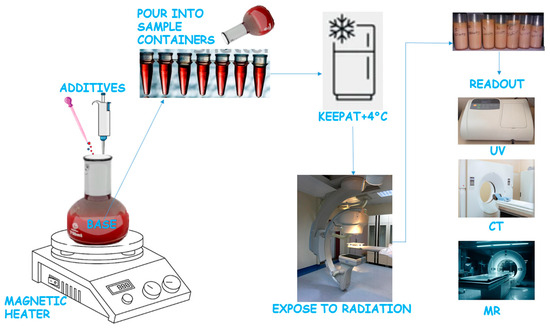 Advancements in Tissue-Equivalent Gel Dosimeters