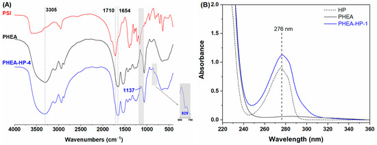 Enzymatically Cross-Linked Hydrogel Beads Based on a Novel Poly ...