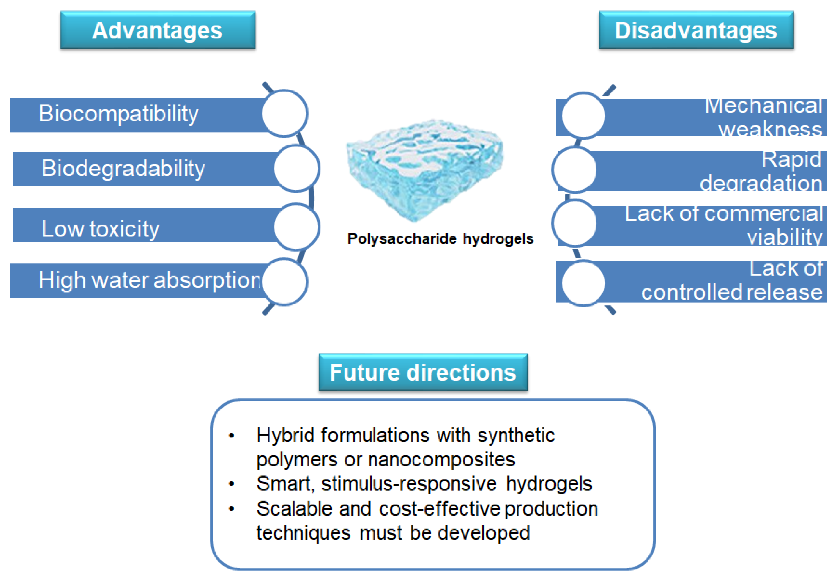 Polysaccharide Hydrogels as Delivery Platforms for Natural Bioactive Molecules: From Tissue ...