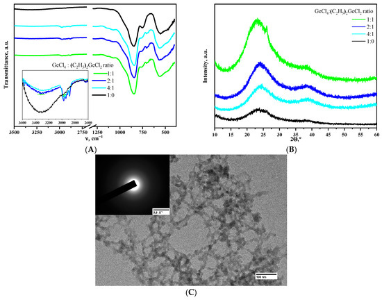Hydrophobic GeO2 Aerogels by an Epoxide-Induced Process