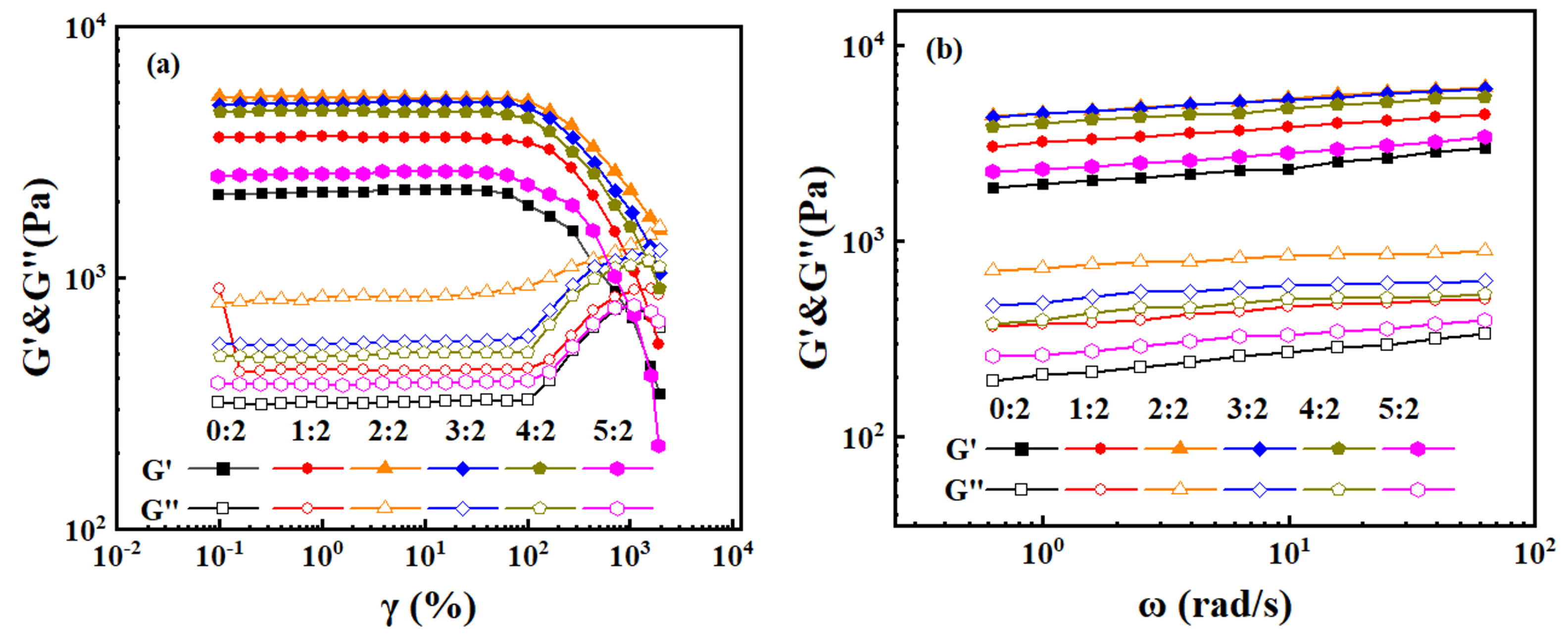 Preparation of pH-Sensitive Poly (N-(2-Hydroxyethyl) Acrylamide-co ...