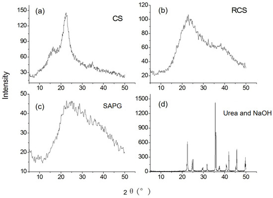 Synthesis and Characterization of a Superabsorbent Polymer Gel Using a ...