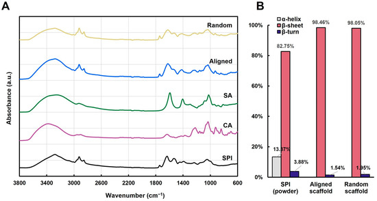 Development of Biomimetic Edible Scaffolds for Cultured Meat Based on ...