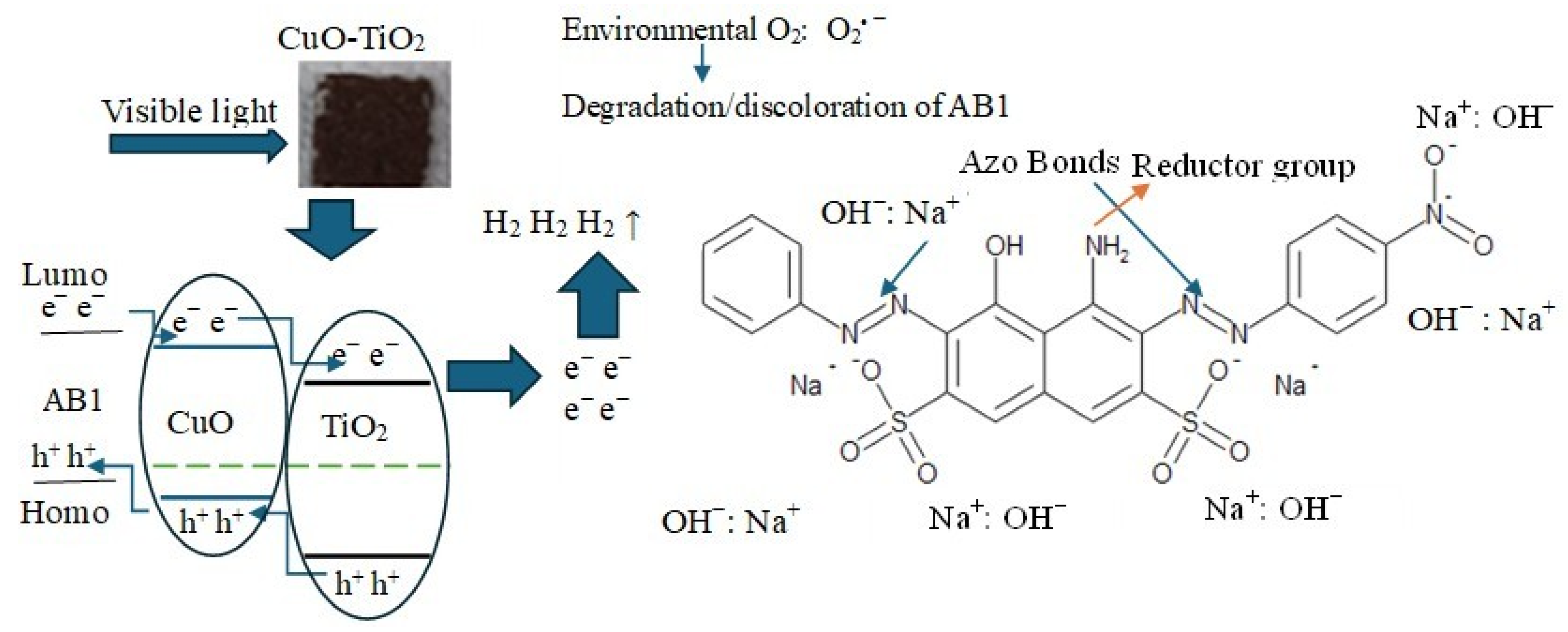 Simultaneous Hydrogen Production and Dye Decomposition in Alkaline ...