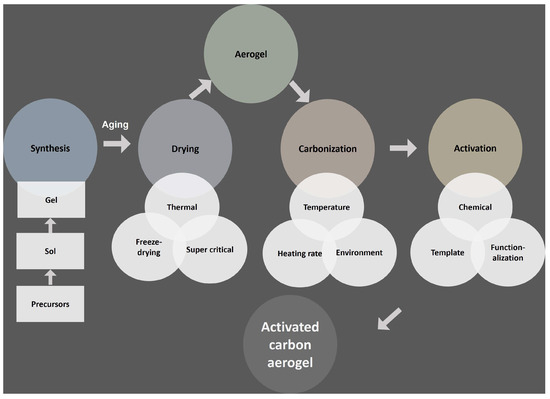 Advances in Carbon-Based Aerogels for CO2 Capture: Fundamental Design ...