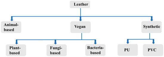 Gel-Based Approaches to Vegan Leather: Opportunities and Challenges in ...