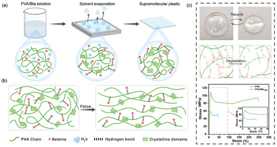 Recyclable and Degradable Poly(vinyl alcohol)/Betaine-Based Deep ...