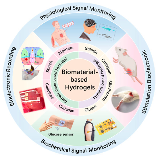 Recent Progress of Biomaterial-Based Hydrogels for Wearable and Implantable Bioelectronics