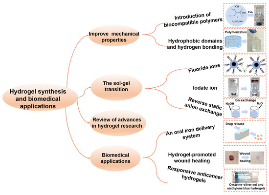 Recent Progress in Hydrogel Synthesis and Biomedical Applications