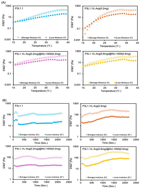 MOFs—Combining Fully Synthetic Injectable Hydrogel Scaffolds Exhibiting ...