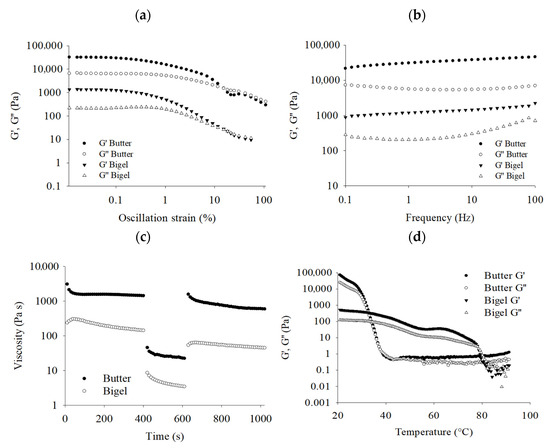 Investigating the Microstructural and Textural Properties of Cookies ...