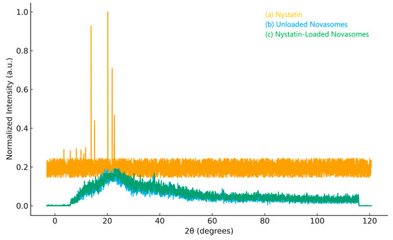 Development and Evaluation of Nystatin-Loaded Novasomal Gel for the ...