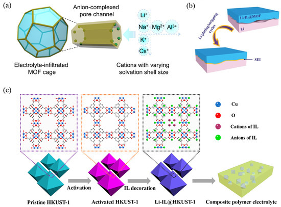 Enhancing Solid-State Li-Ion Batteries with MOF–Polymer Composite ...