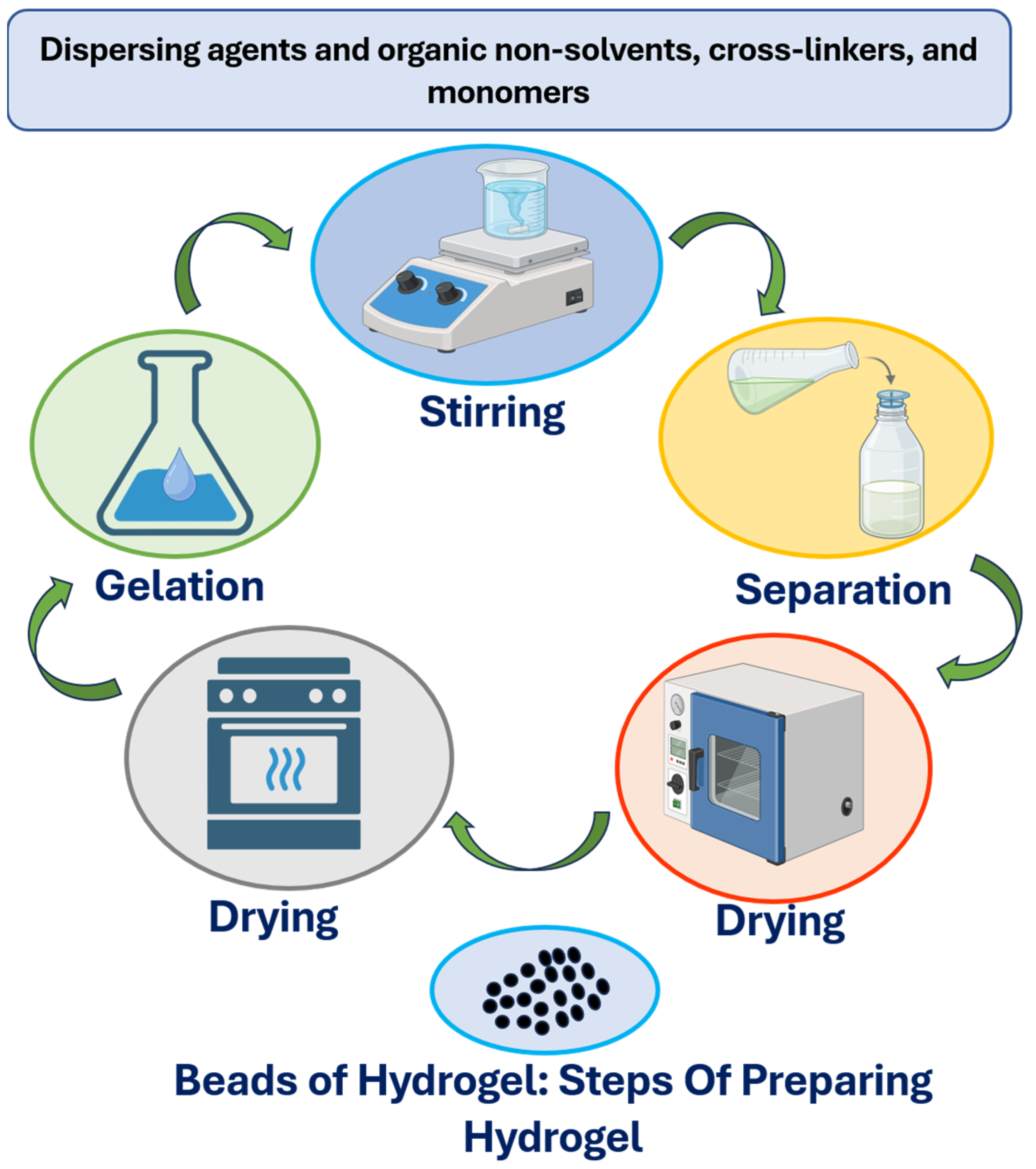 Thermo-Responsive Smart Hydrogels: Molecular Engineering, Dynamic Cross ...