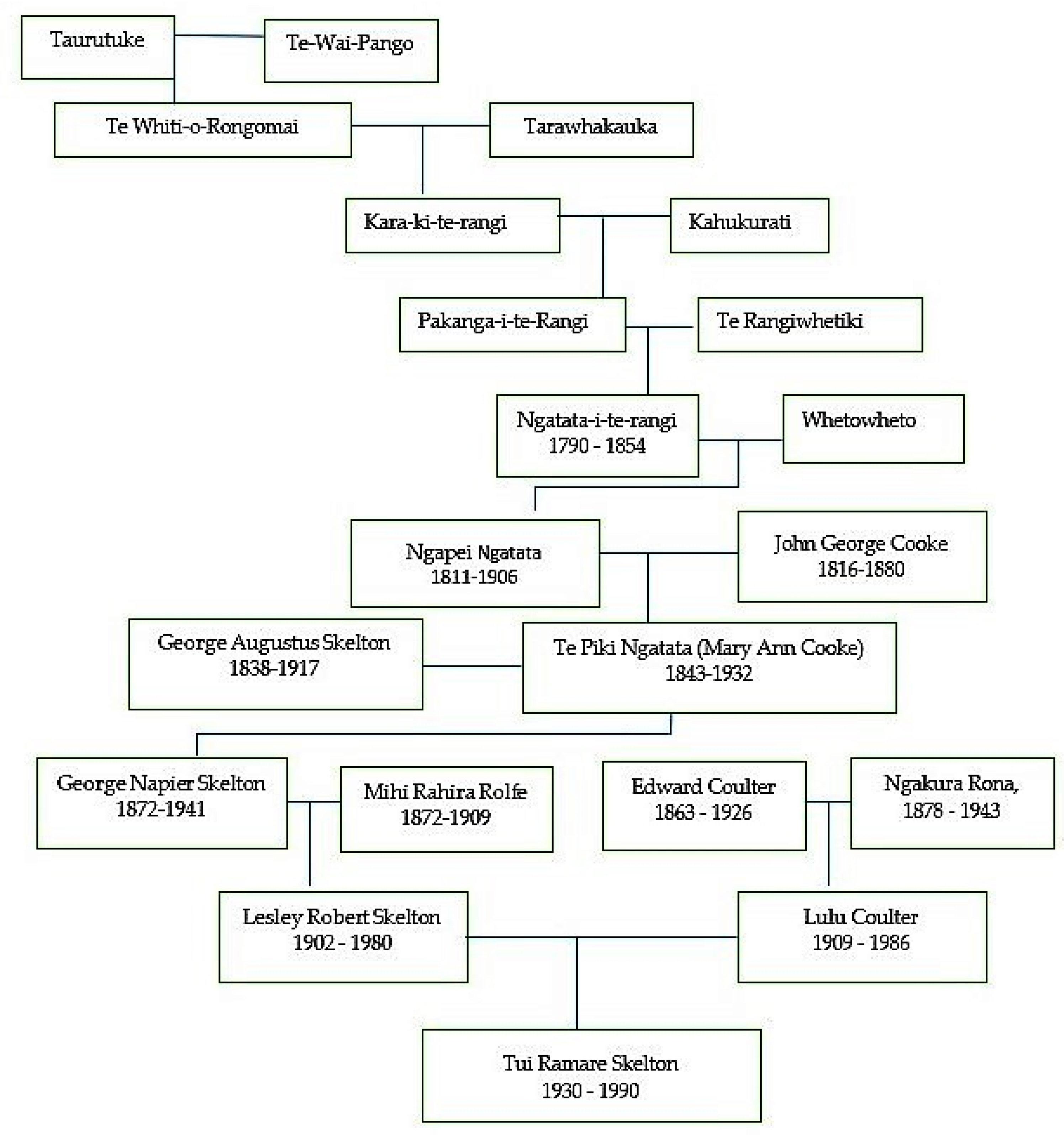 Whakapapa Back: Mixed Indigenous Māori and Pākehā Genealogy and ...