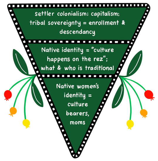 “Then Who Are You?”: Young American Indian and Alaska Native Women ...