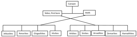 The Genesis of Jewish Genealogy