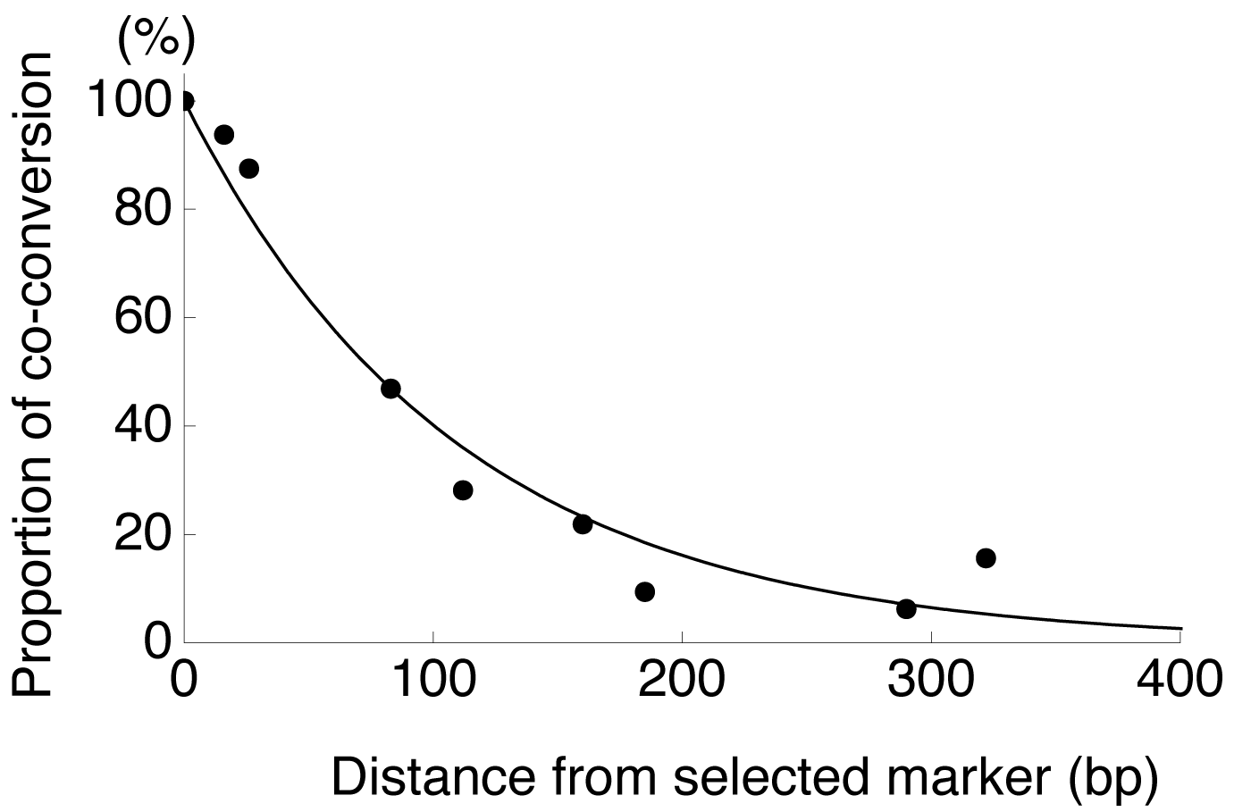 The Rate and Tract Length of Gene Conversion between Duplicated Genes