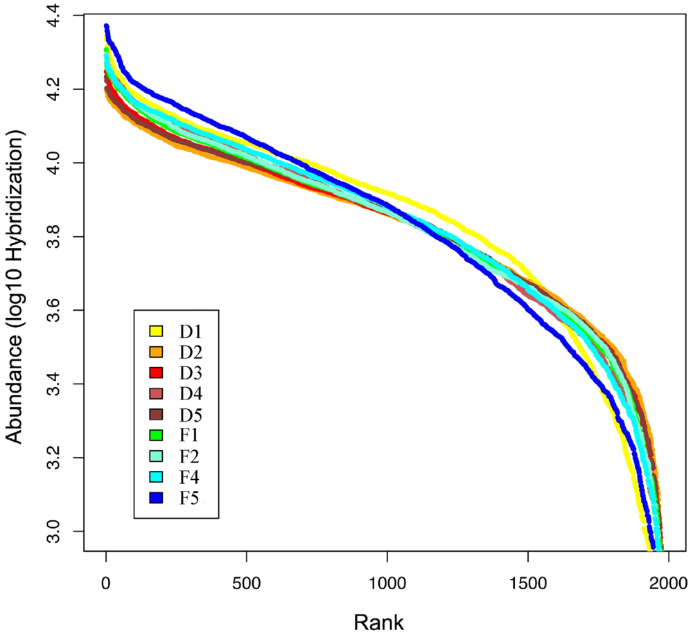 Comparison of the Fecal Microbiota in Feral and Domestic Goats