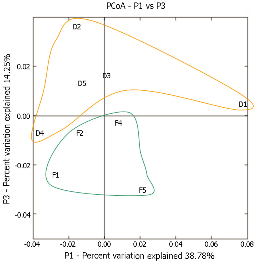 Comparison of the Fecal Microbiota in Feral and Domestic Goats