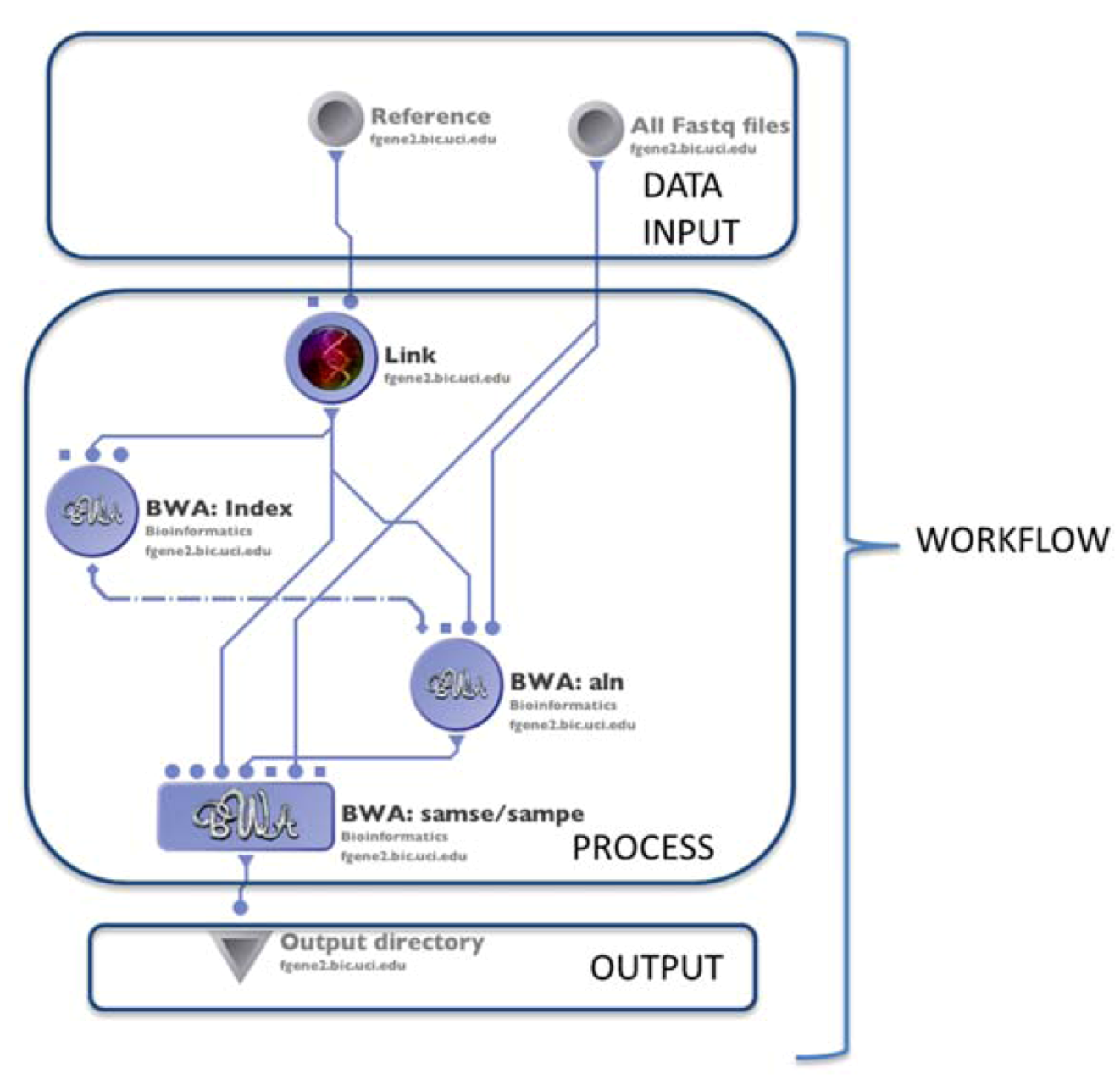 Next Generation Sequence Analysis and Computational Genomics Using Graphical Pipeline Workflows