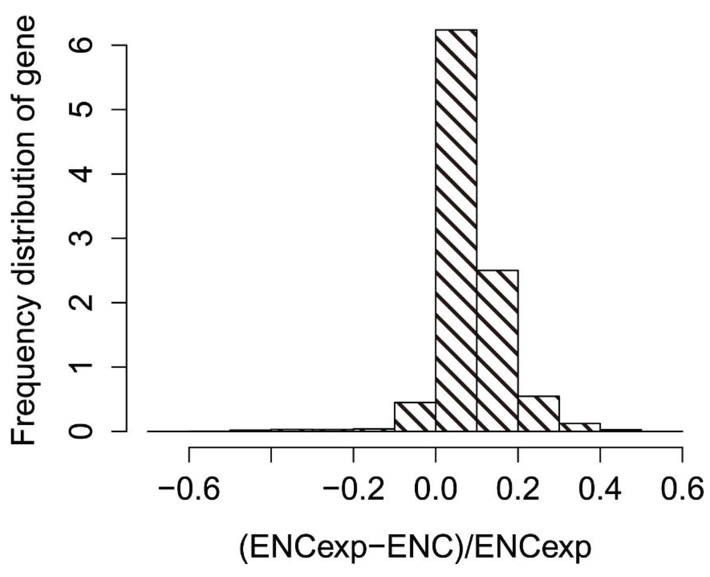 Analysis of Codon Usage Patterns in Herbaceous Peony (Paeonia ...