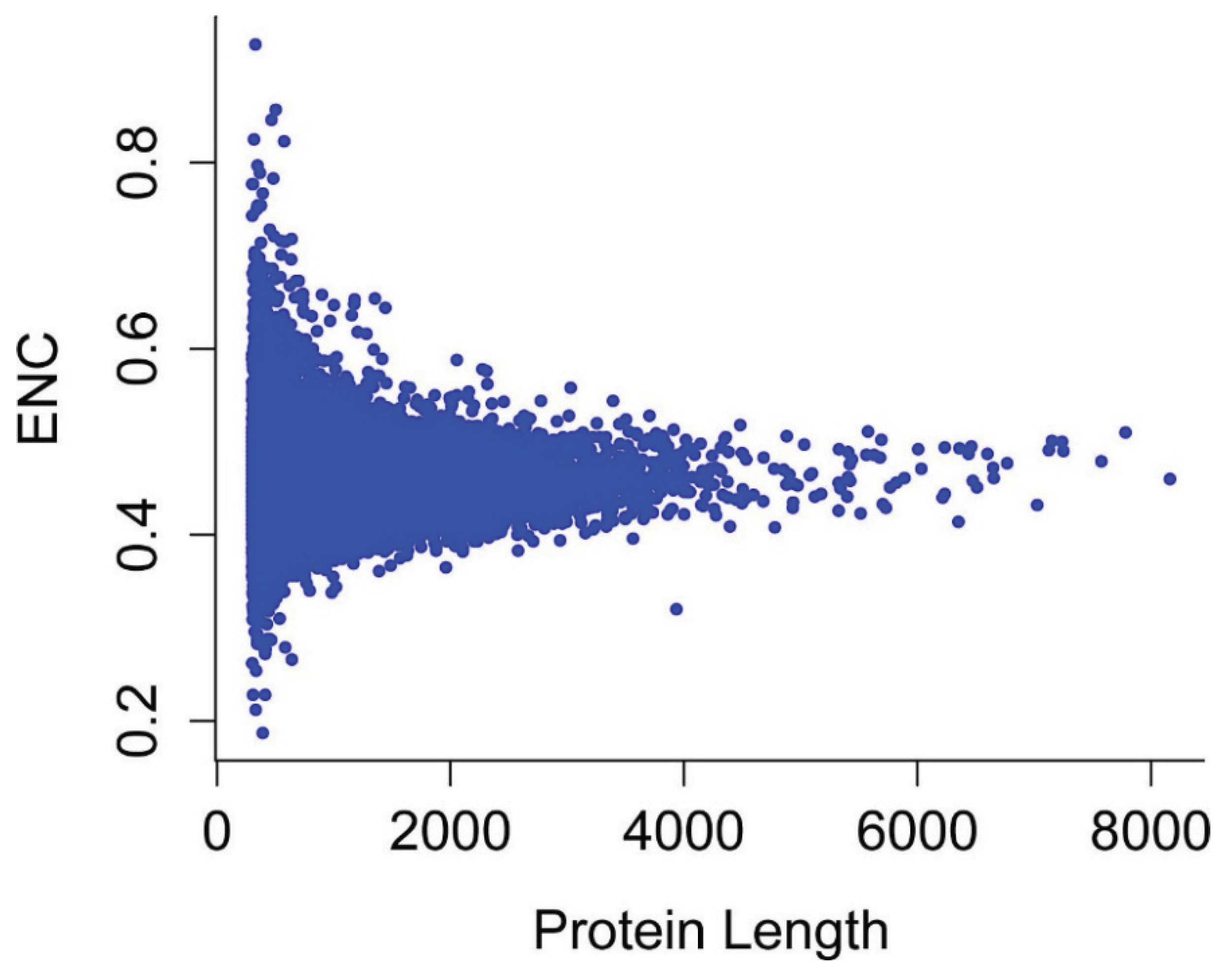 Genes | Free Full-Text | Analysis of Codon Usage Patterns in Herbaceous ...
