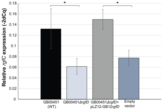 Contribution of the RgfD Quorum Sensing Peptide to rgf Regulation and ...