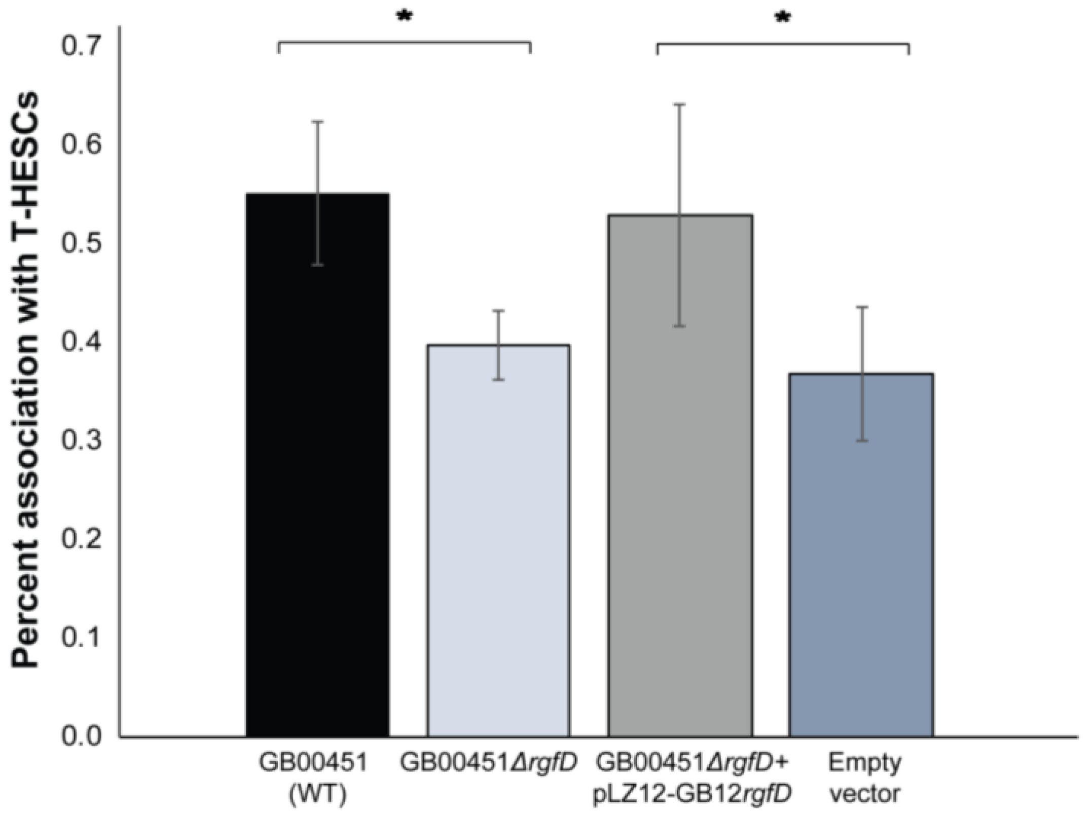 Contribution of the RgfD Quorum Sensing Peptide to rgf Regulation and ...