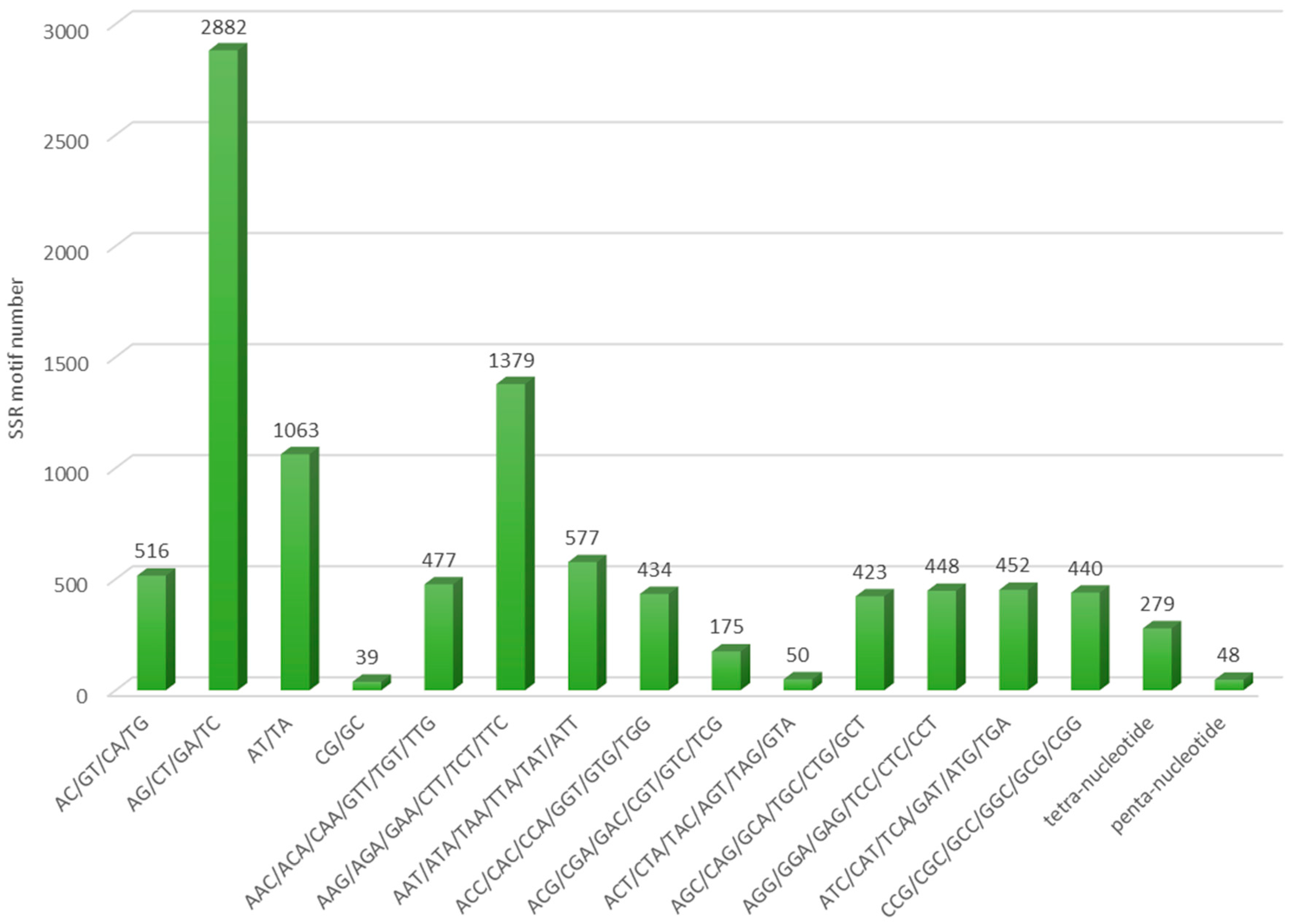 Development of Gene‐Based SSR Markers in Winged Bean (Psophocarpus ...