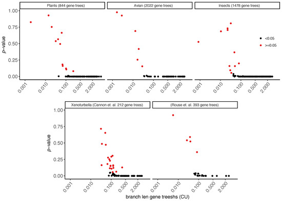Genes | Free Full-Text | Testing for Polytomies in Phylogenetic Species ...