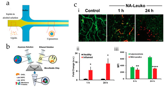 Synthesis of Biomaterials Utilizing Microfluidic Technology