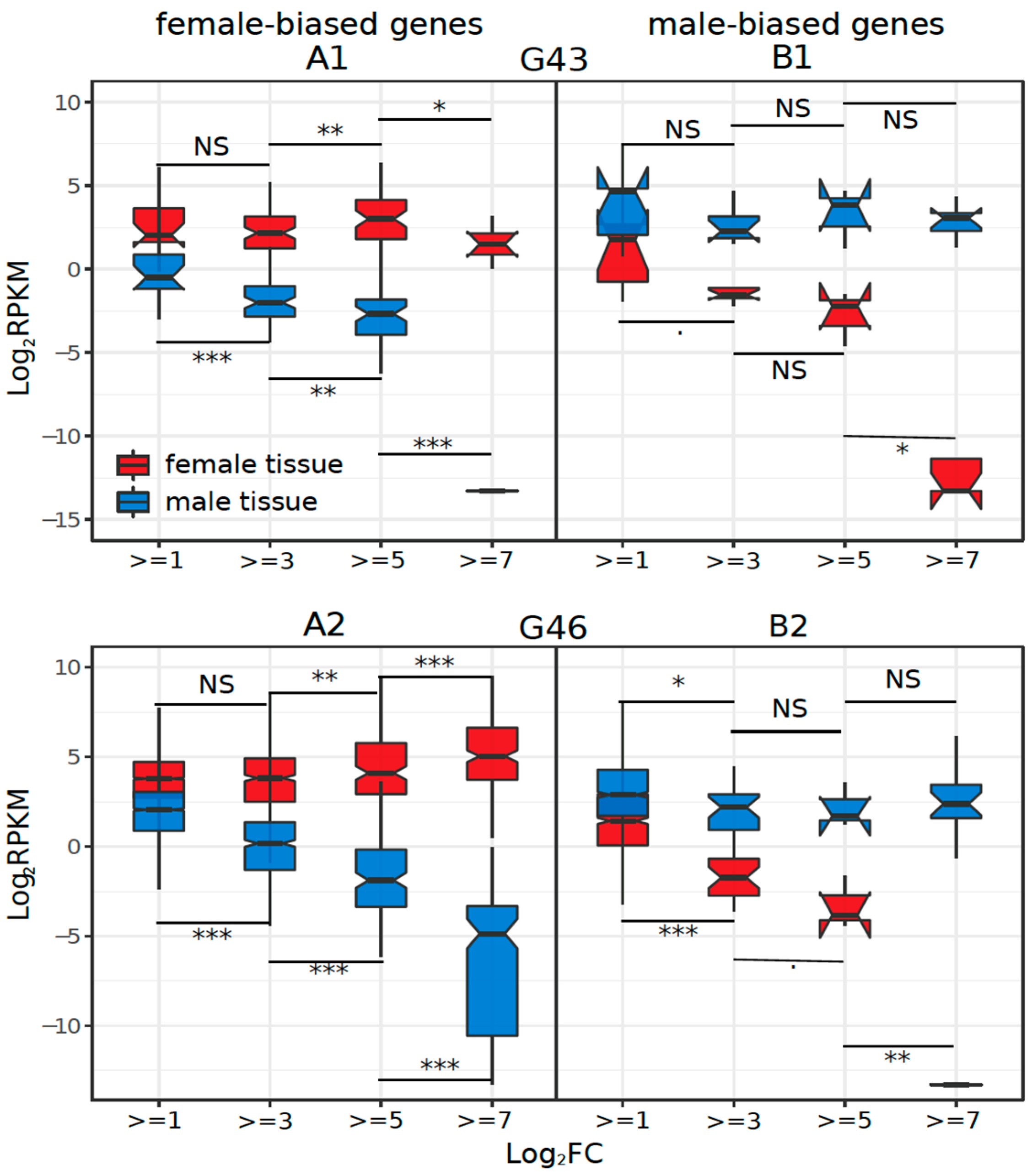 Genes Free Full Text Tissue Specificity And Dynamics Of Sex Biased