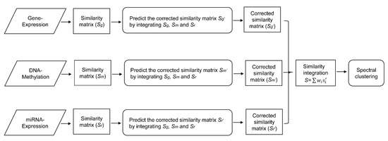 Genes | Free Full-Text | A Similarity Regression Fusion Model for ...