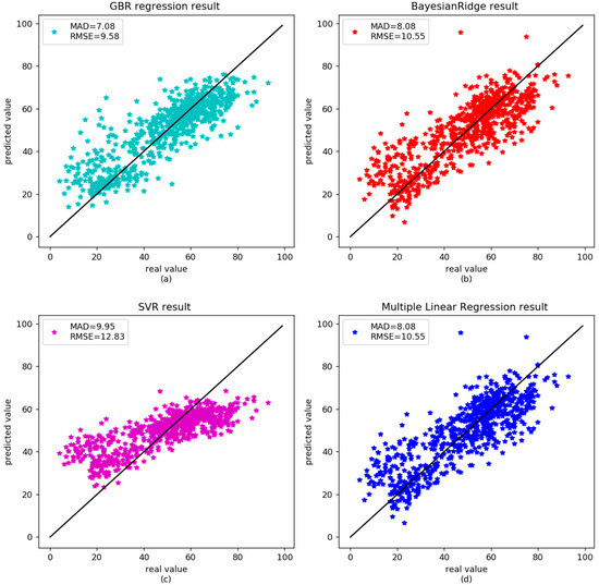 Human Age Prediction Based on DNA Methylation Using a Gradient Boosting ...