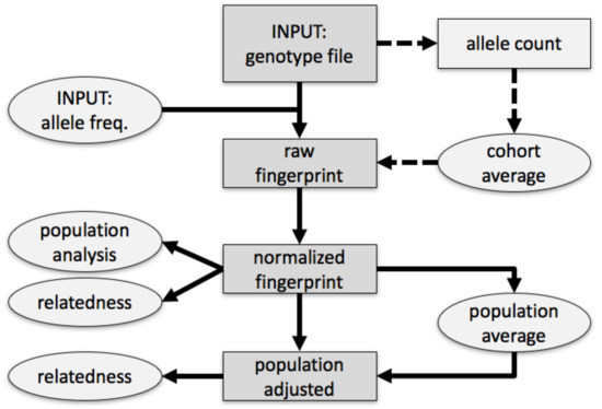 Genotype Fingerprints Enable Fast and Private Comparison of Genetic ...