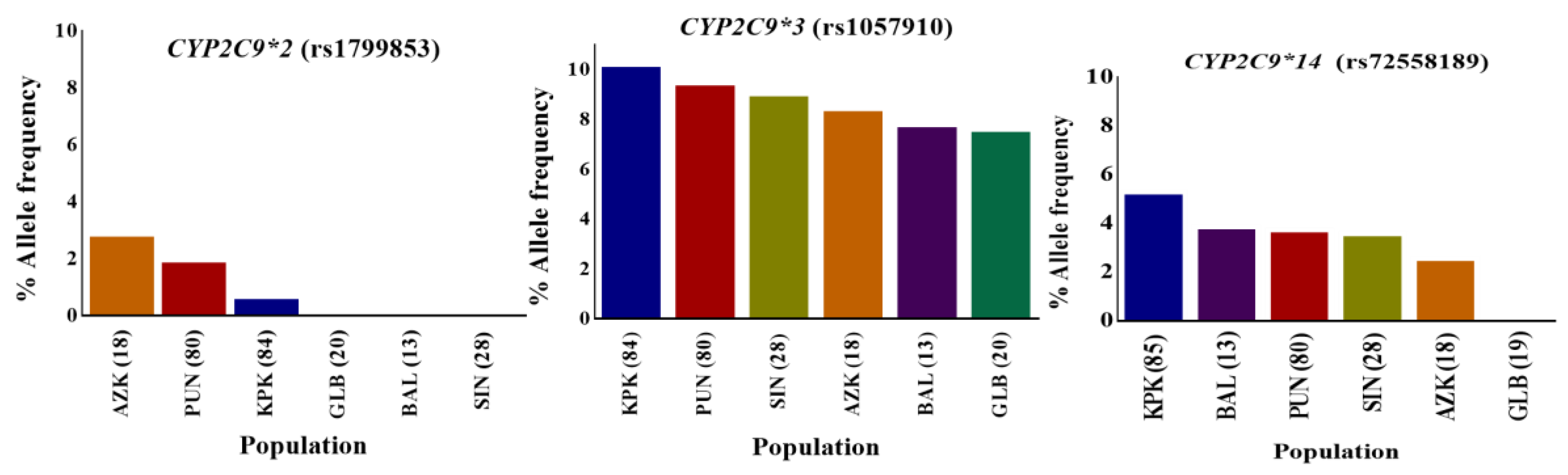 Genes | Free Full-Text | Genetic Polymorphisms and In Silico ...