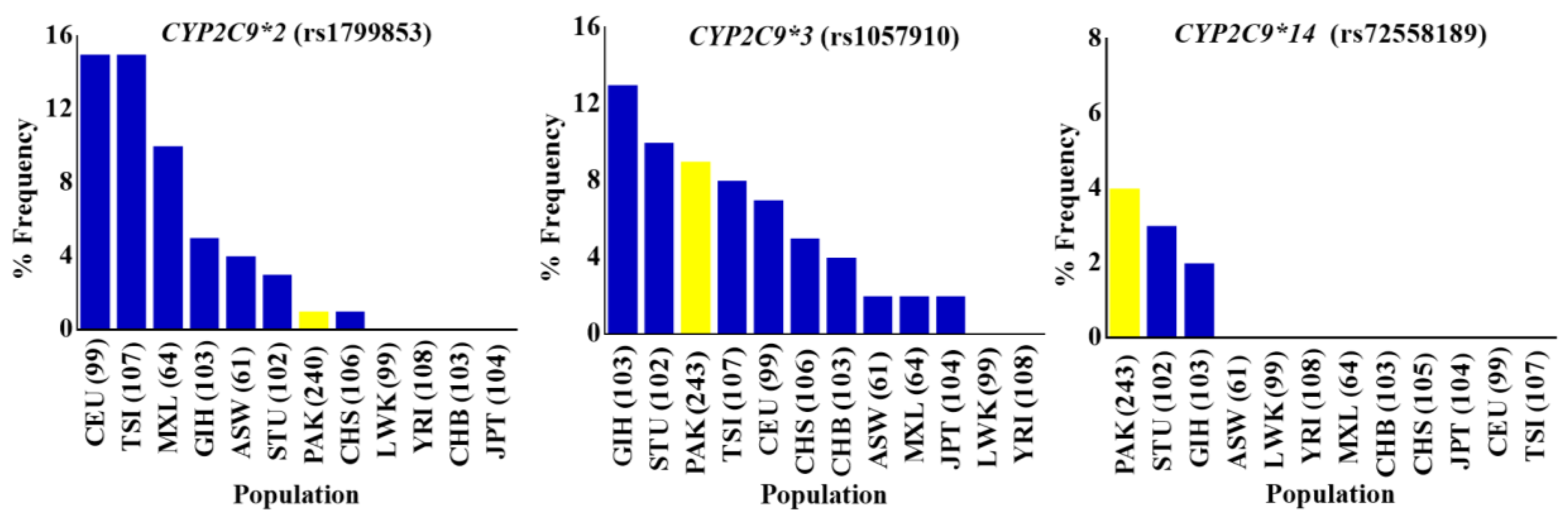 Genes | Free Full-Text | Genetic Polymorphisms and In Silico ...