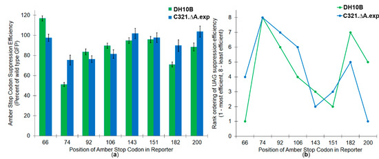 Dissecting the Contribution of Release Factor Interactions to Amber ...