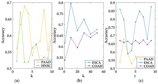 Co-differential Gene Selection and Clustering Based on Graph Regularized Multi-View NMF in ...
