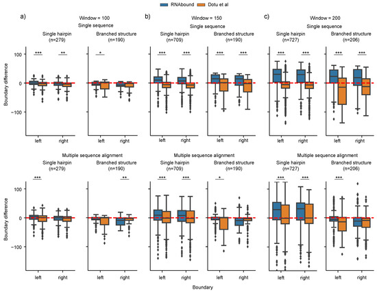Genes | Free Full-Text | Multiple Sequence Alignments Enhance Boundary Definition of RNA Structures